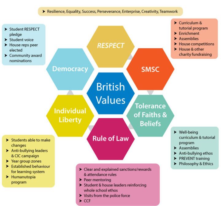 British Values & RESPECT - The Wellington Academy